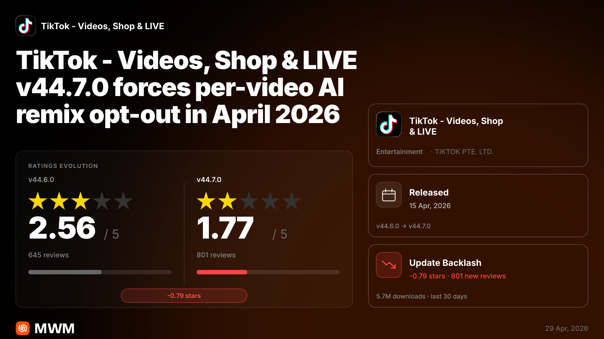 TikTok v44.7.0 Update Sparks Backlash Over Forced AI Remix Opt-Ins | MWM
