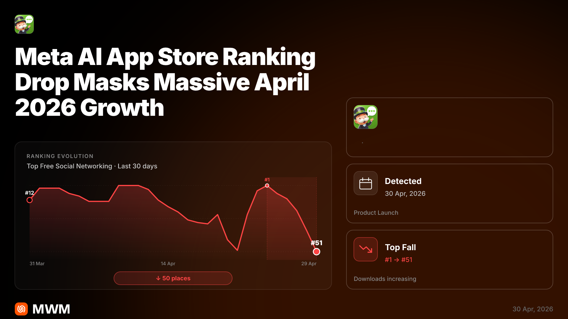 Meta AI App Store Drop Masks Massive April 2026 Growth | MWM