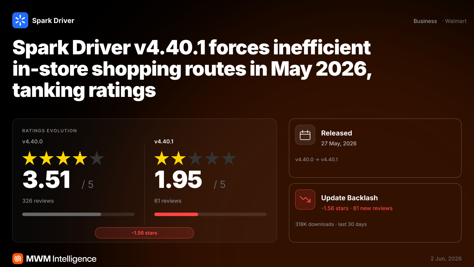 Spark Driver v4.40.1 Breaks In-Store Shopping Flow, Tanking Ratings | MWM