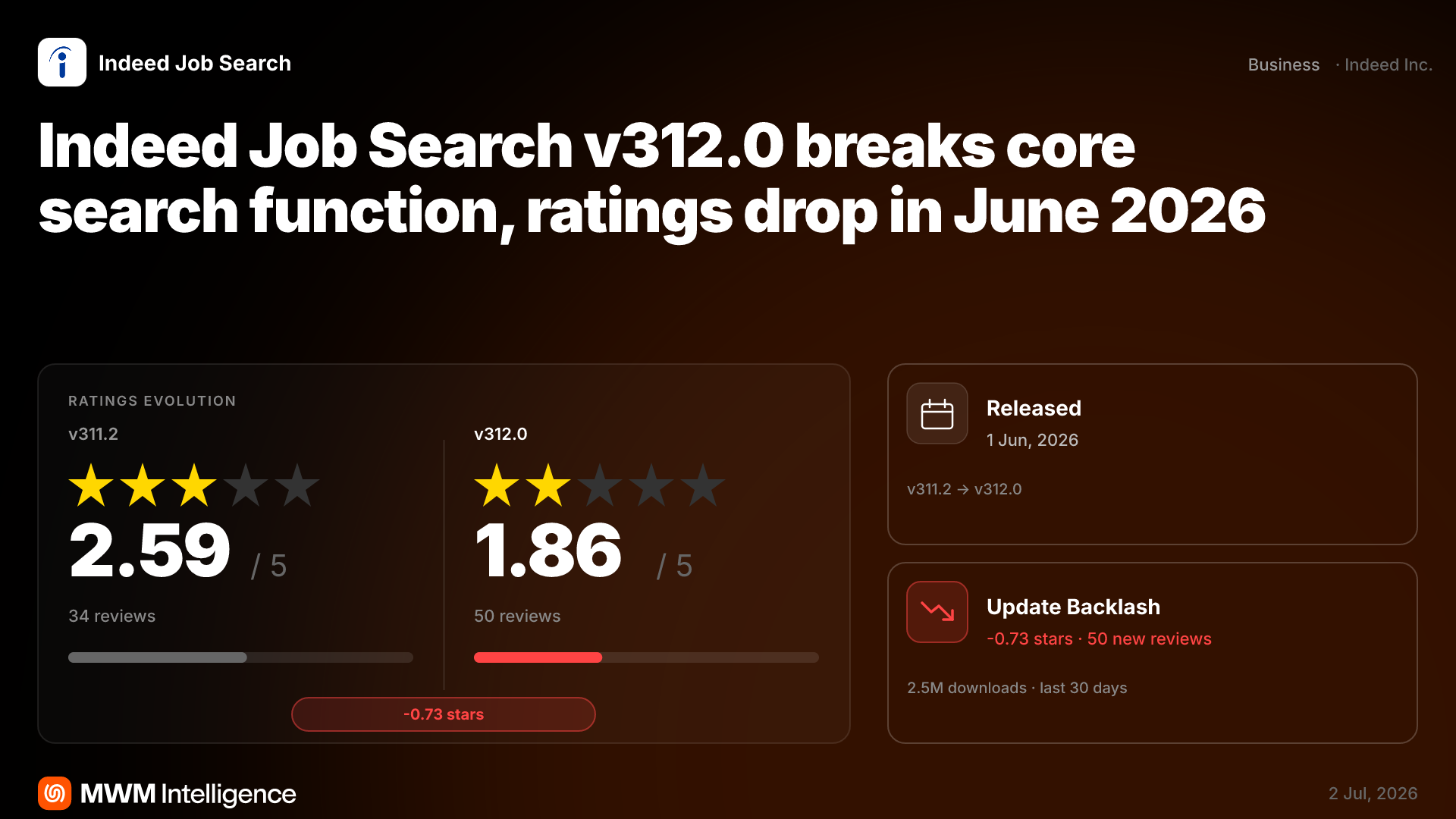 Indeed Job Search v312.0 Update Breaks Core Search Function, Ratings ...
