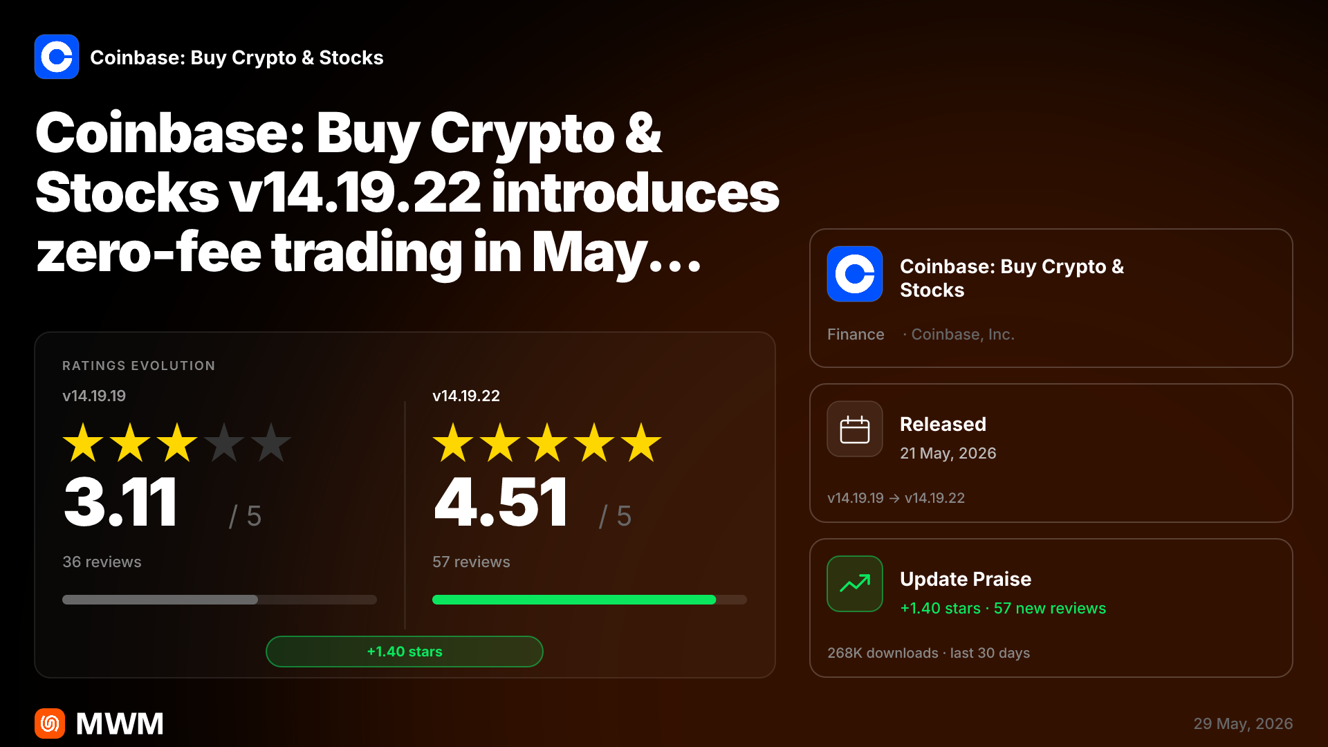 Coinbase v14.19.22 introduces zero-fee trading, driving rating surge | MWM