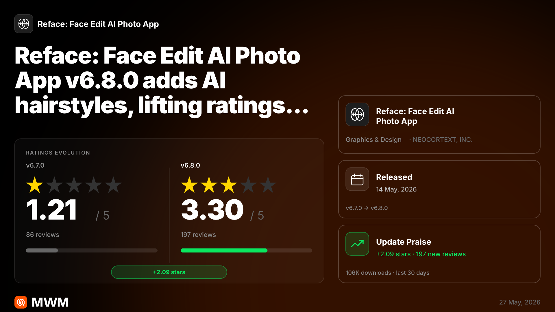 Reface v6.8.0 Adds AI Hairstyles, Driving 2-Star Rating Jump | MWM