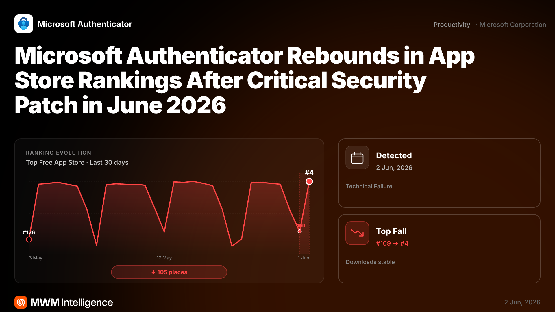 Microsoft Authenticator Surges to Top 5 After Critical Vulnerability ...