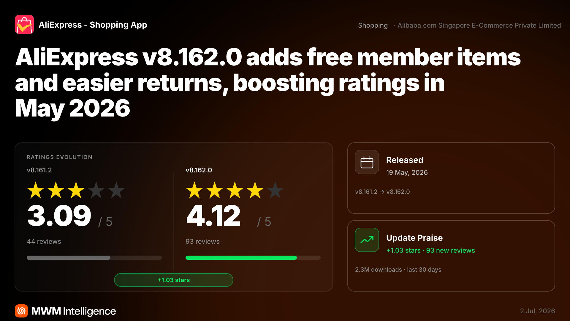 AliExpress v8.162.0 Update Boosts Ratings With New Member Benefits and ...