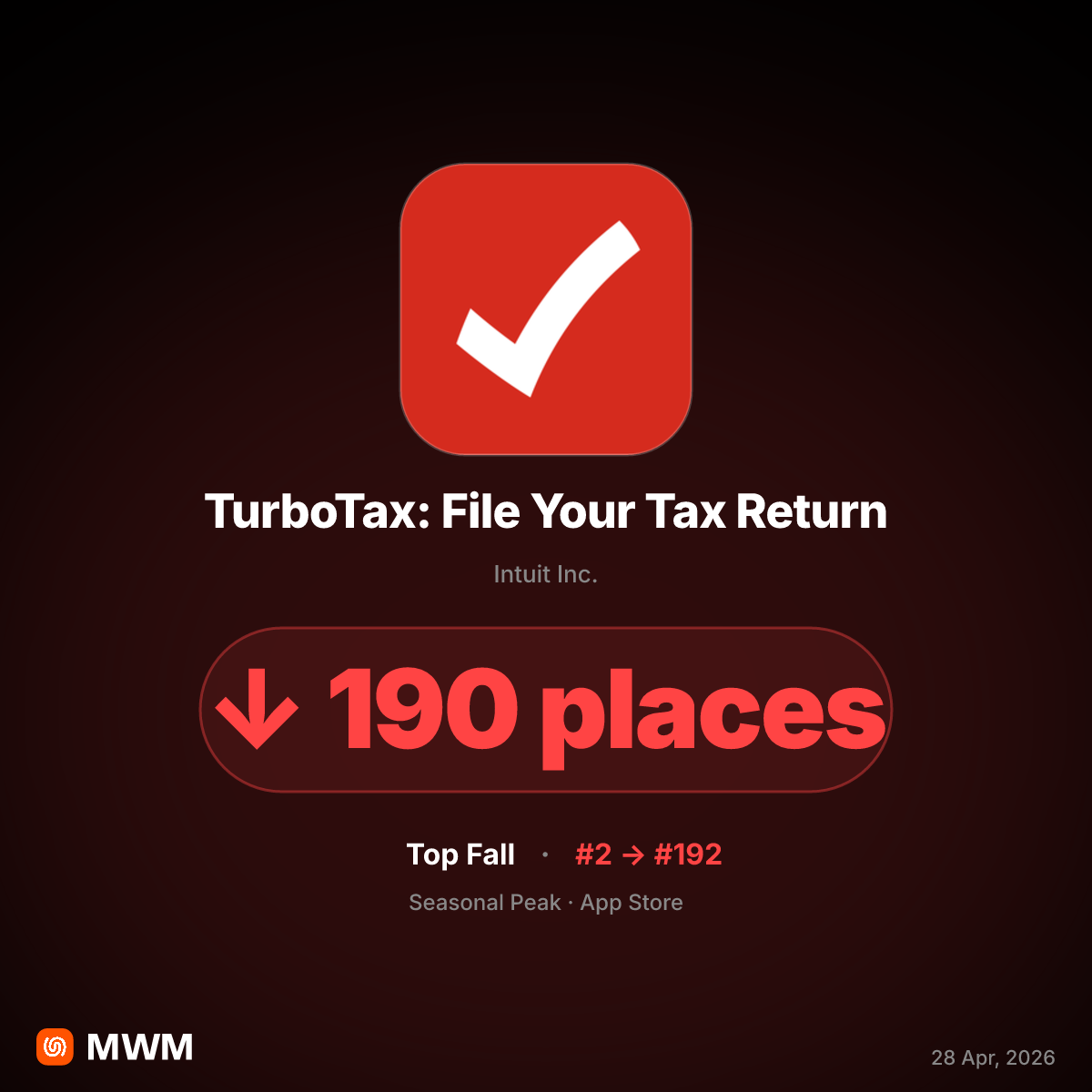 TurboTax App Store Rankings Fall 190 Spots Following April Tax Deadline ...