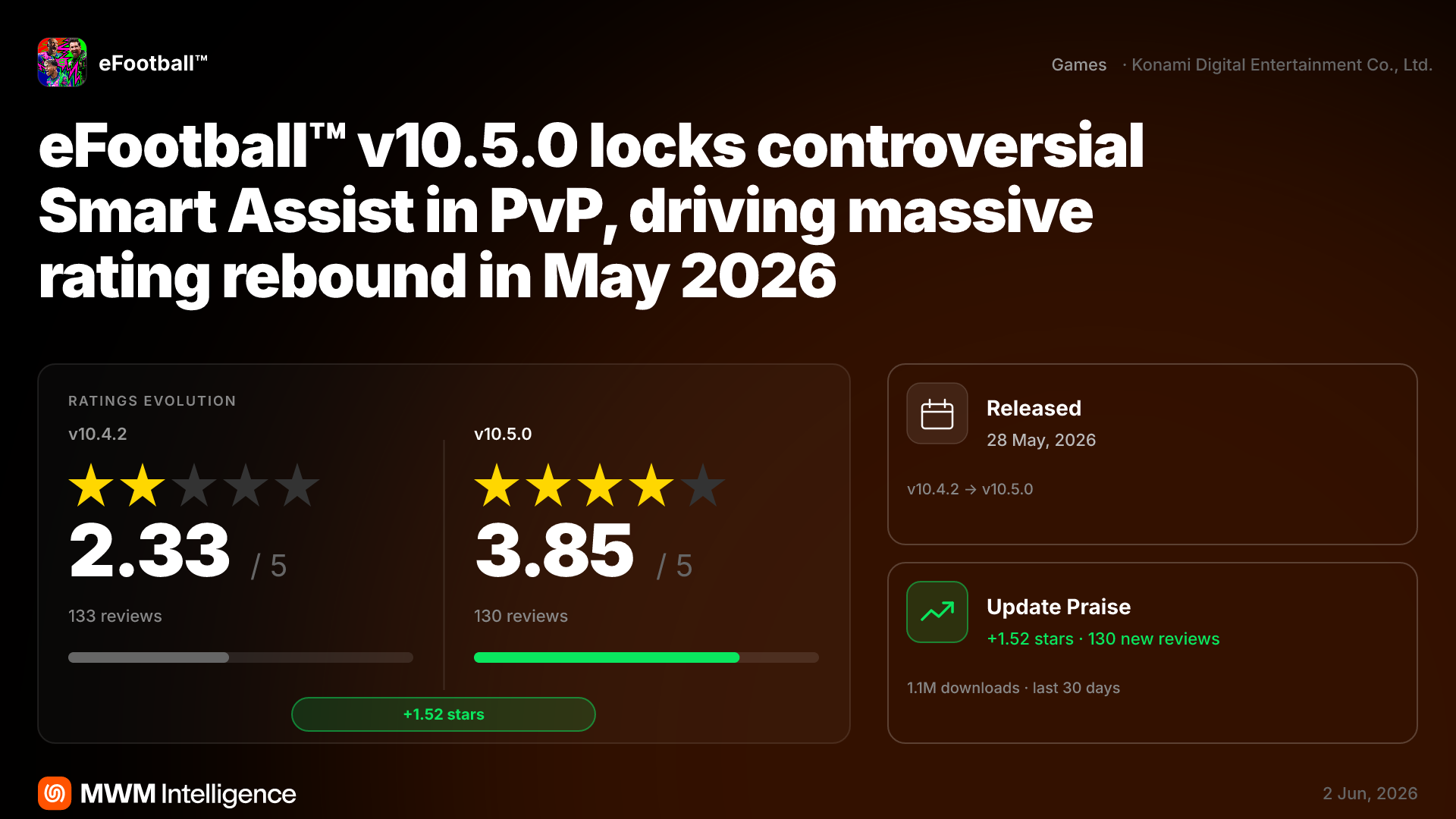 eFootball v10.5.0 Locks Smart Assist in PvP, Fueling Rating Rebound | MWM