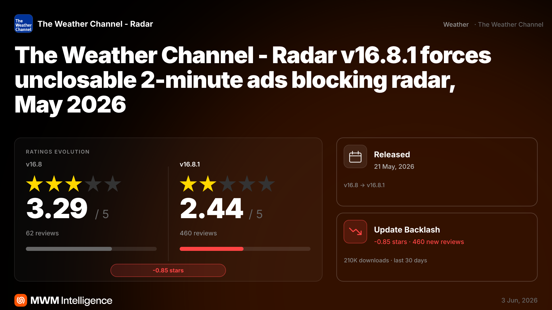 The Weather Channel v16.8.1 forces unclosable 2-minute ads blocking ...